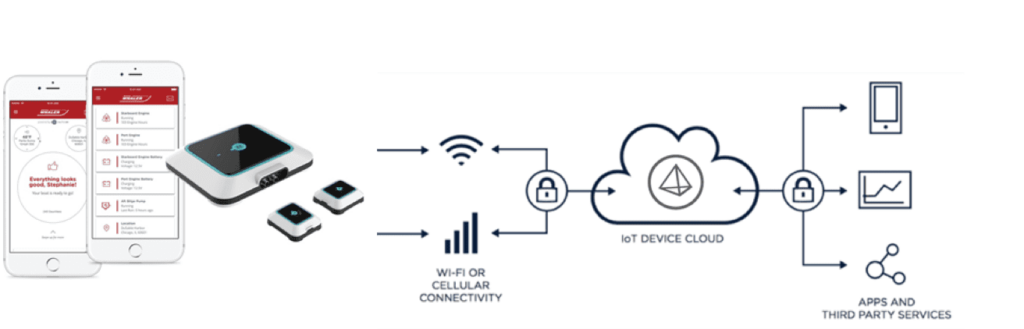 Connected Boating Platform – Technicity